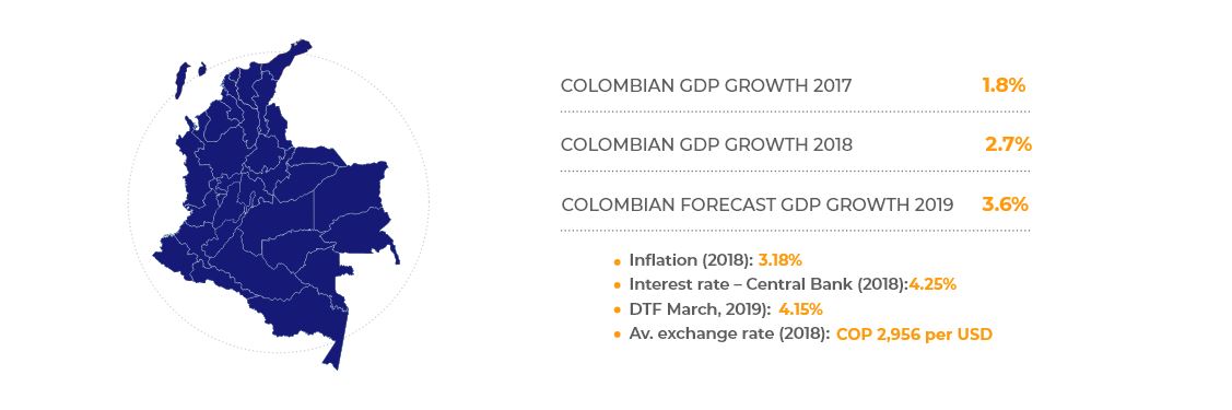 Relevant Topics | Colombia Investment Summit 2019
